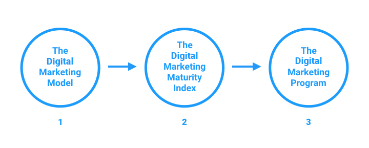 Digital Marketing Lead Development
